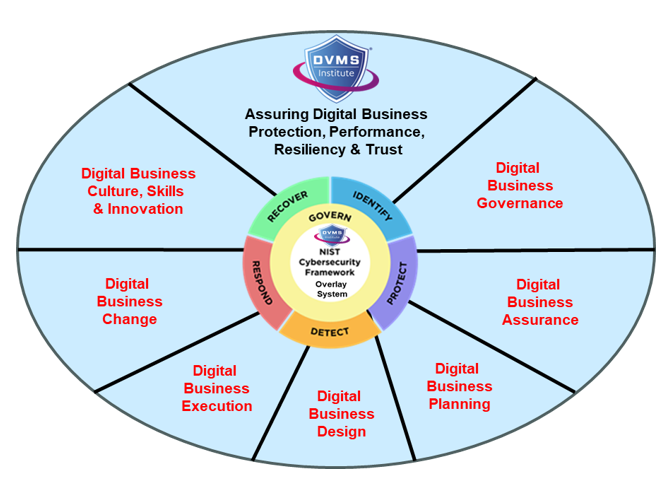 NIST Cybersecurity Framework Publications & Certification Training