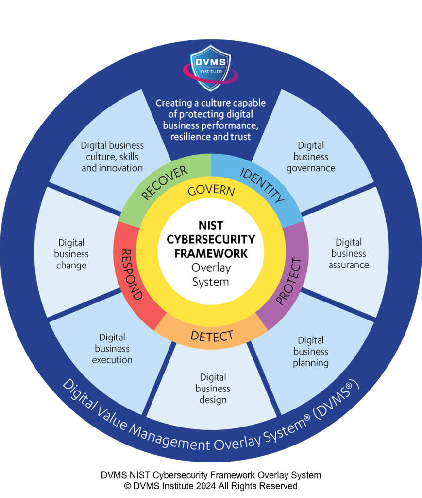 The Imo Maritime Cyber Risk Management Guidelines And Dvms Institute Nist Cybersecurity