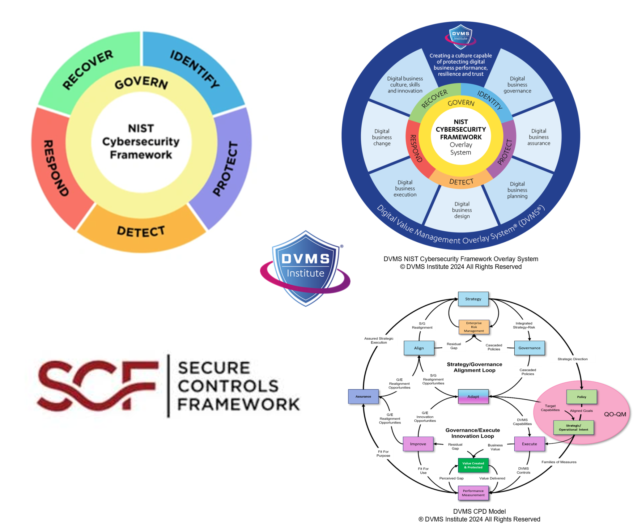 How The NIST-CSF-DVMS and Secure Controls Framework (SCF) Work Together To Enable Regulatory and ...