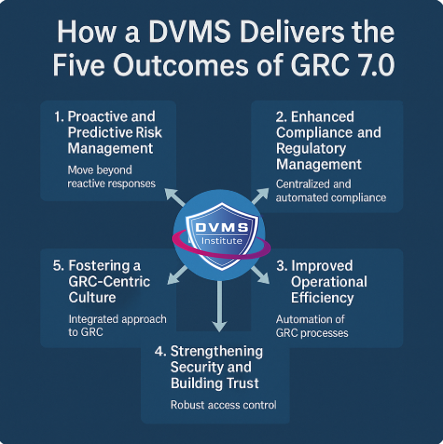 How the Digital Value Management System (DVMS) Delivers the Outcomes of ...